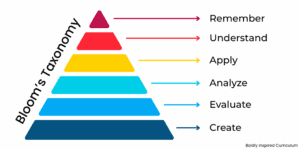 How to Turn the 6 Bloom's Taxonomy Verbs into Engaging Math Activities