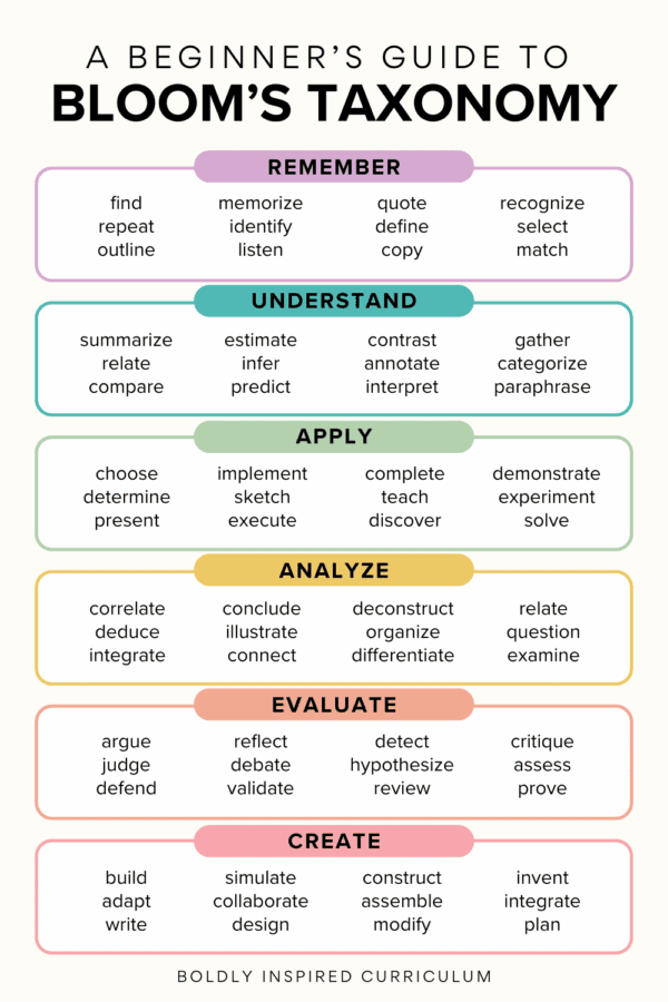 How to Turn the 6 Bloom's Taxonomy Verbs into Engaging Math Activities